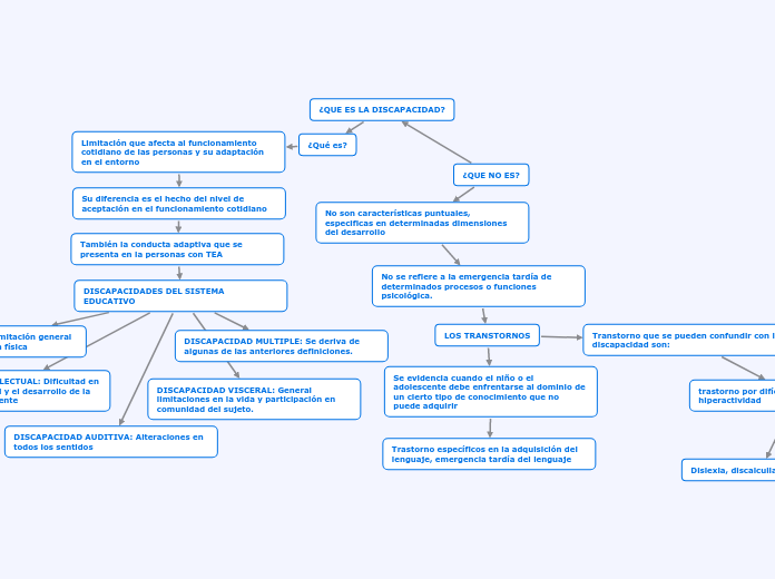 Esquema Gráfico- José Ignacio Perilla - Mind Map